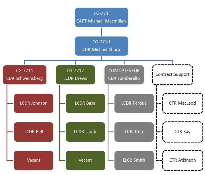 Office of Requirements & Analysis (CG-771)
