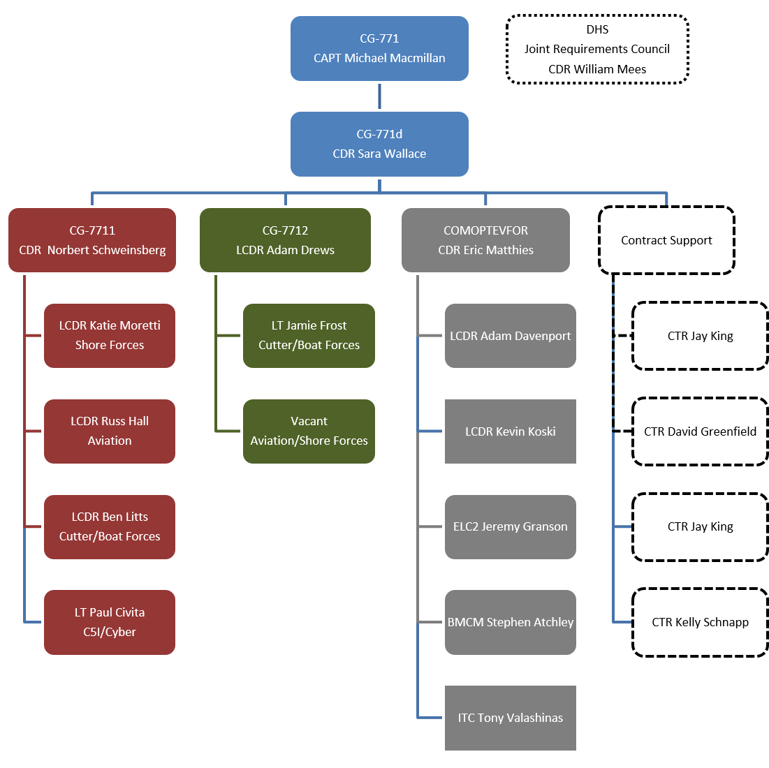 Office of Requirements & Analysis (CG-771)